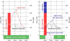 The Super Bolus - Diabetesnet.com