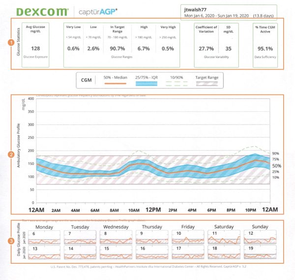 Glucose Goals and Variability: Your Diabetes Map - Diabetesnet.com