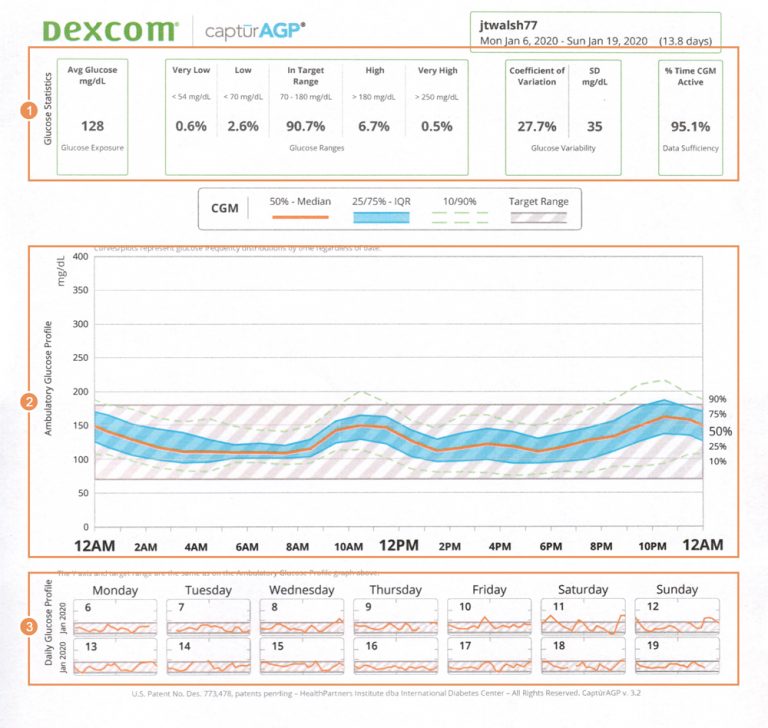 Glucose Goals and Variability: Your Diabetes Map - Diabetesnet.com