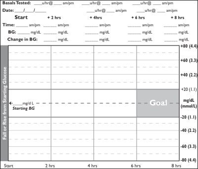Check Your Basal or Long-Acting Insulin - Diabetesnet.com