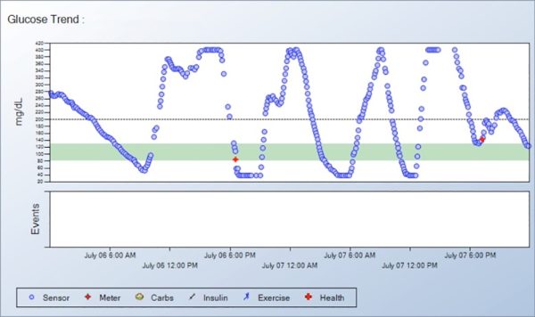 Use Pattern Management to Solve Specific Issues - Diabetesnet.com